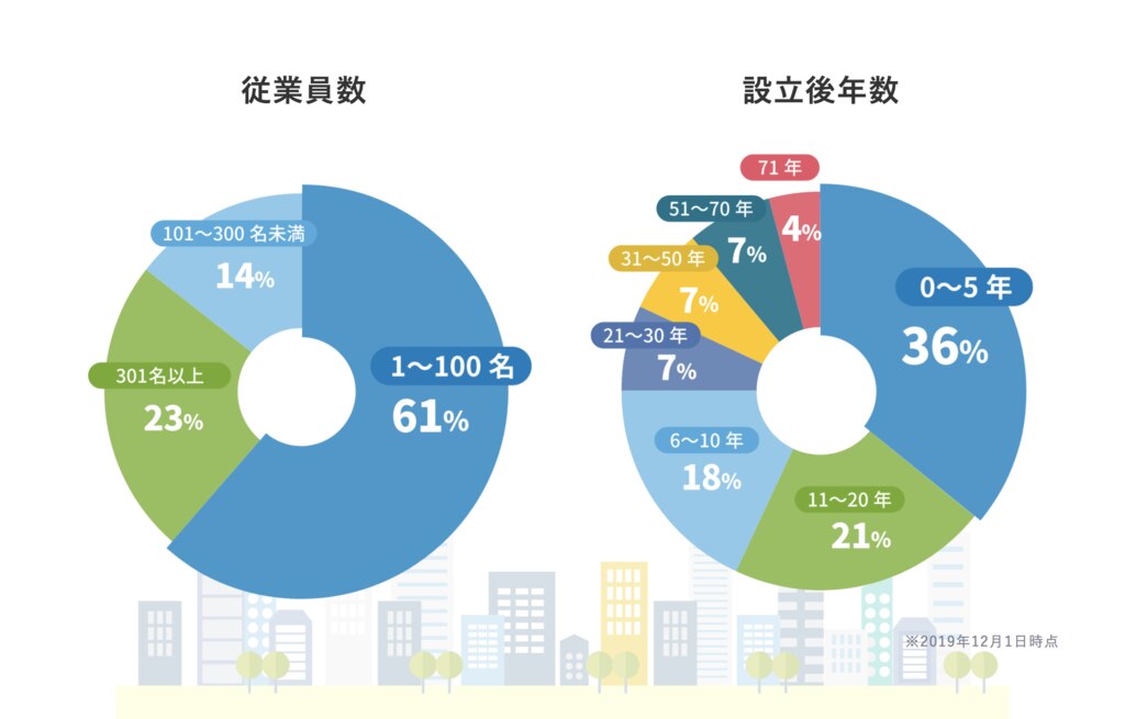 フォーム作成管理ツール「formrun」が 正式リリースから3周年を記念してインフォグラフィックを公開。 SalesforceとのAPI連携を開始し、顧客管理の最適化を促進。