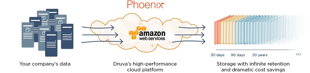 Druva Phoenix｜デジタルテクノロジー株式会社