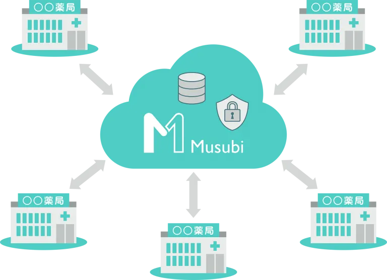 セキュリティ・データ管理に優れたクラウド型 Musubi(ムスビ) 電子薬歴の先をいく薬局体験アシスタント