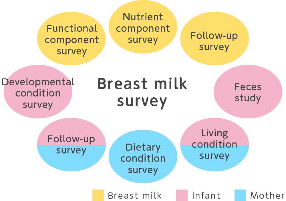 Breast Milk Research | MEGMILK SNOW BRAND Pure&Touch