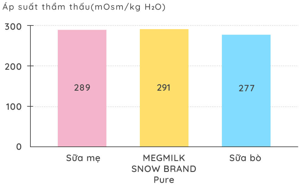 Cam kết về công thức dinh dưỡng | MEGMILK SNOW BRAND Pure&Touch