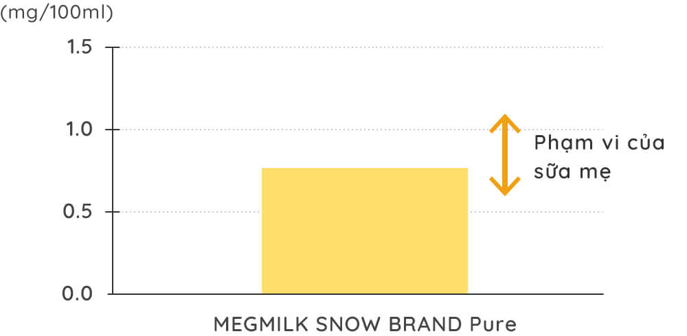 Cam kết về công thức dinh dưỡng | MEGMILK SNOW BRAND Pure&Touch