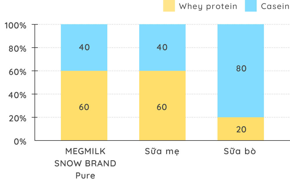 Cam kết về công thức dinh dưỡng | MEGMILK SNOW BRAND Pure&Touch