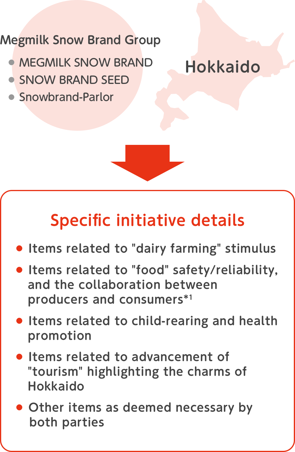 Company | MEGMILK SNOW BRAND Pure&Touch
