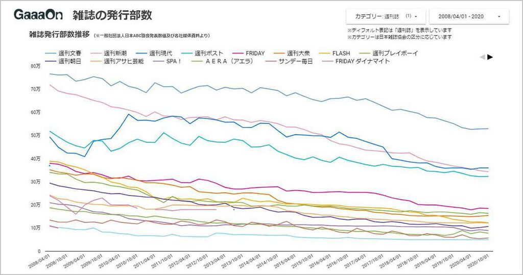 雑誌・新聞の発行部数推移ダッシュボードを公開しました 広報・pr支援の株式会社ガーオン
