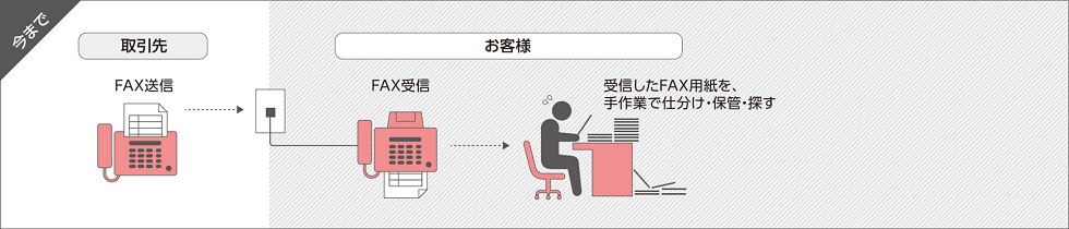 FNX e-受信FAXサービス | 今お使いのFAX番号そのままで電子化を実現！受信FAXをWEBで管理・WEBから送信 | クラウドFAX電子化サービス