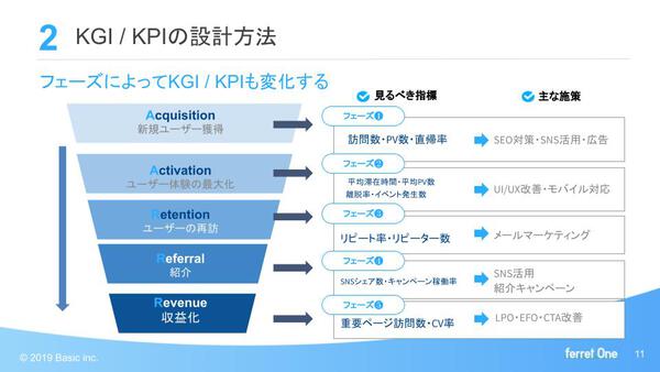 BtoB事業のサイトリニューアルをする際に欠かせない、KGI/KPIの設計方法