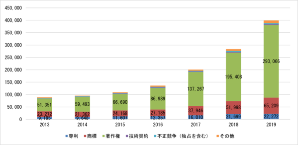 中国における著作権登録制度 Ip Forwardグループ