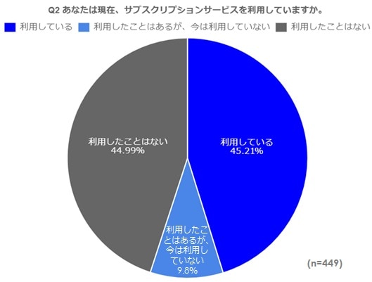 サブスク利用者の半数はコロナ禍でサービスメリットを実感!【サブスクリプションサービスについての調査】 24時間セルフ型アンケートツール