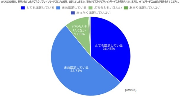 サブスク利用者の半数はコロナ禍でサービスメリットを実感!【サブスクリプションサービスについての調査】 24時間セルフ型アンケートツール