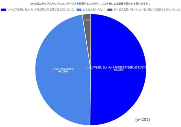 サブスク利用者の半数はコロナ禍でサービスメリットを実感!【サブスクリプションサービスについての調査】 24時間セルフ型アンケートツール