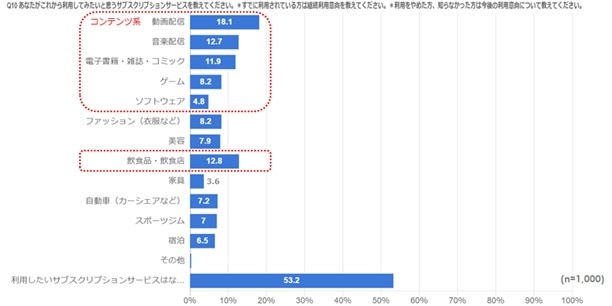 サブスク利用者の半数はコロナ禍でサービスメリットを実感!【サブスクリプションサービスについての調査】 24時間セルフ型アンケートツール