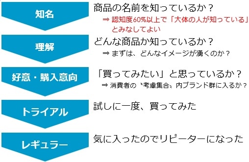 ブランド認知度調査とブランドイメージ調査のポイントを解説 24時間セルフ型アンケートツールfreeasy(フリージー)