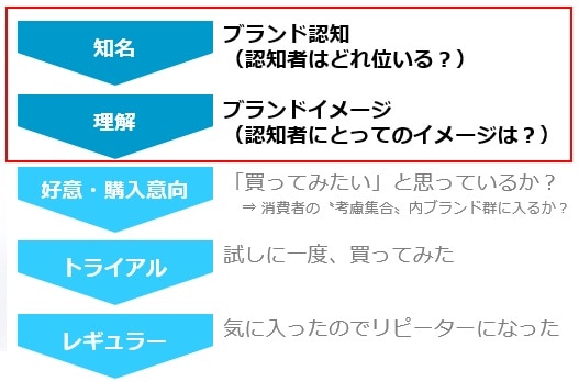 ブランド認知度調査とブランドイメージ調査のポイントを解説 24時間セルフ型アンケートツールfreeasy(フリージー)