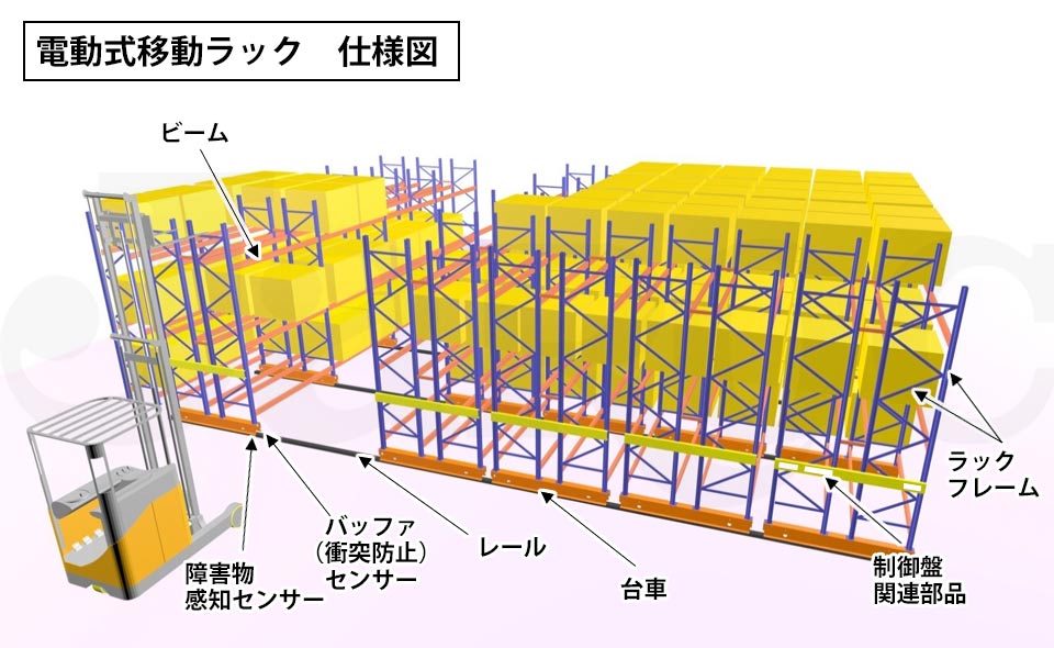 電動式移動ラック|株式会社ジャロック|パレット商品や重量商品を効率よく収納するための移動式ラック。納入実績多数掲載。全国どこでも対応可能
