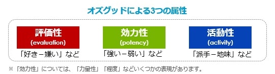 Sd法とは│アンケート例、調査設計のやり方、分析方法を解説 24時間セルフ型アンケートツールfreeasy(フリージー)