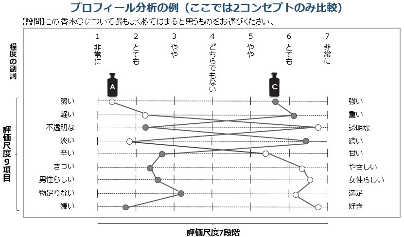 Sd法とは│アンケート例、調査設計のやり方、分析方法を解説 24時間セルフ型アンケートツールfreeasy(フリージー)