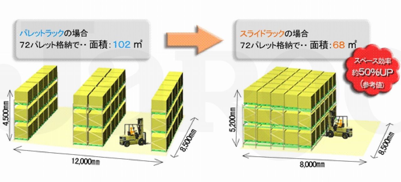 スライドラック/プッシュバックラック|株式会社ジャロック|トレー搬送によるシンプル構造のパレットストレージラック。 製品情報|株式会社ジャ