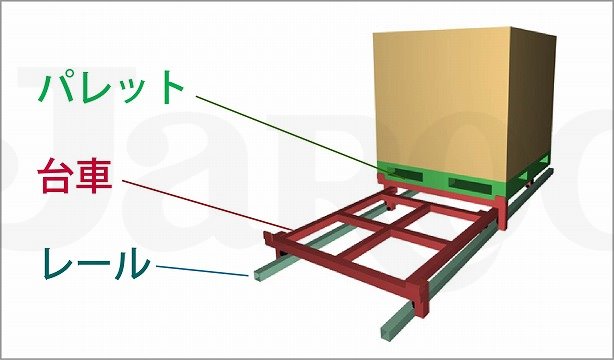 スライドラック/プッシュバックラック|株式会社ジャロック|トレー搬送によるシンプル構造のパレットストレージラック。 製品情報|株式会社ジャ