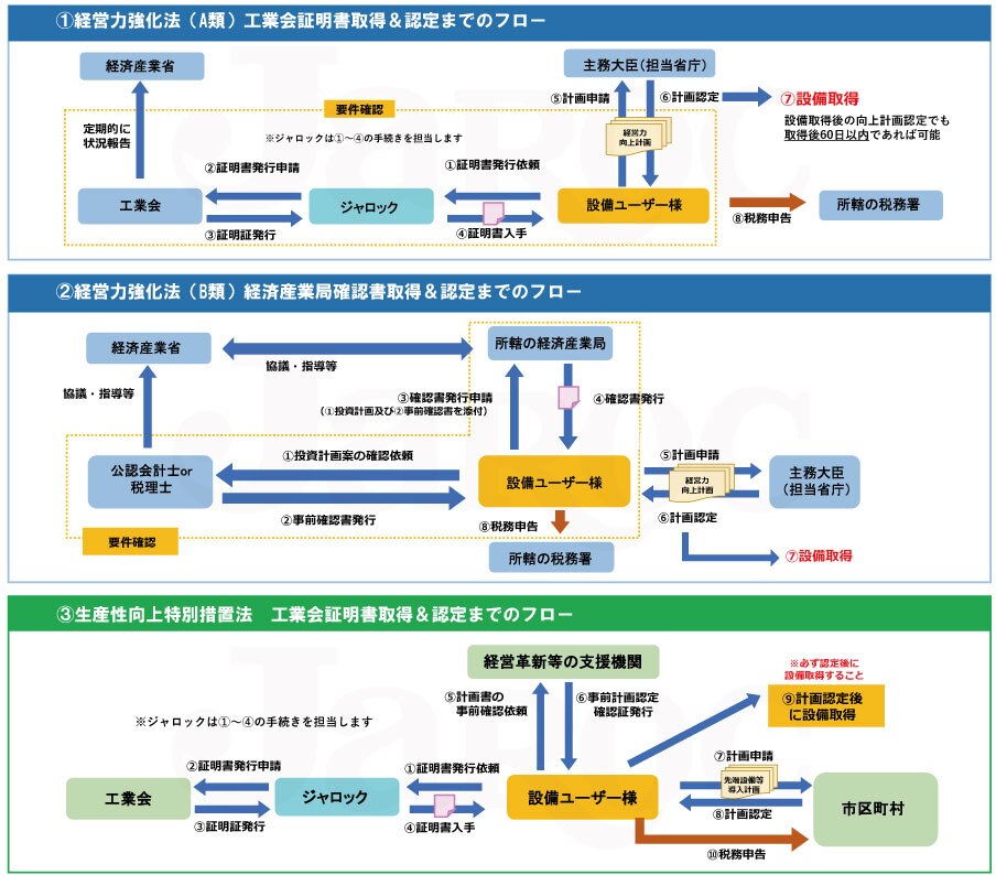 中小企業等経営強化法に基づく支援措置|ジャロック新製品の導入をご検討中の中小企業の皆様へ 製品情報|株式会社ジャロック|取扱商品一覧。お