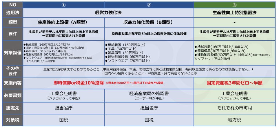 中小企業等経営強化法に基づく支援措置|ジャロック新製品の導入をご検討中の中小企業の皆様へ 製品情報|株式会社ジャロック|取扱商品一覧。お