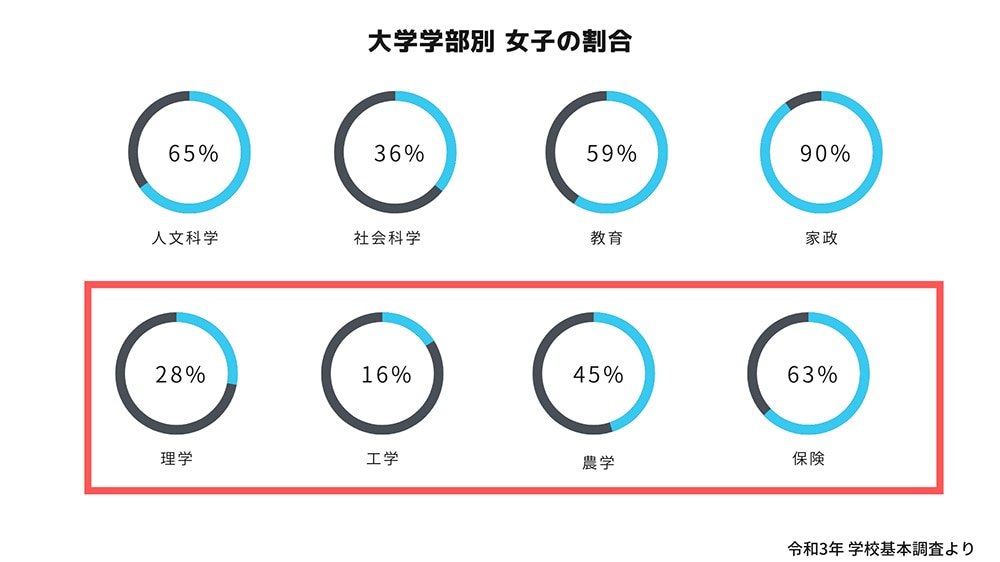 【数字で見る理系女子】学部学科別理系女子学生の人数 理系女子のwebメディアrikejocafe