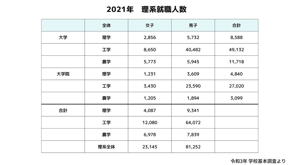 【数字で見る理系女子】学部学科別理系女子学生の人数 理系女子のwebメディアrikejocafe