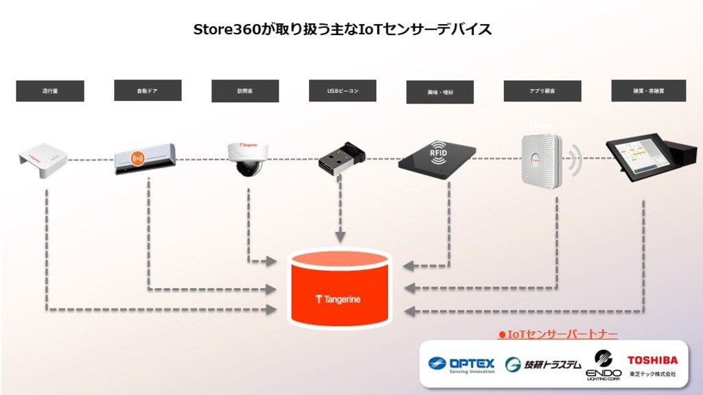 お問い合わせ｜Tangerine Store360
