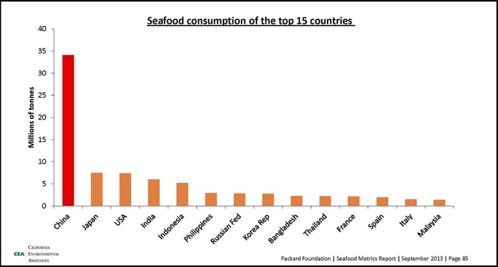 Seafoodlegacy Blog Archive 中国における持続可能な水産物の機会 Seafoodlegacy 株式会社