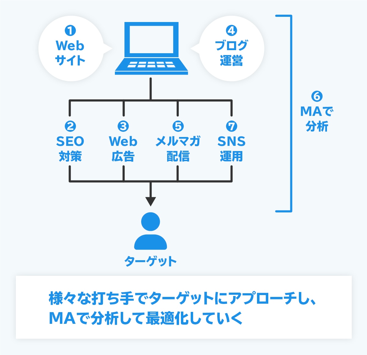 インターネットマーケティングとは?効果を高める7つの戦略と事例集 Btobマーケティングのお困りごとをまるっと解決「ferret」