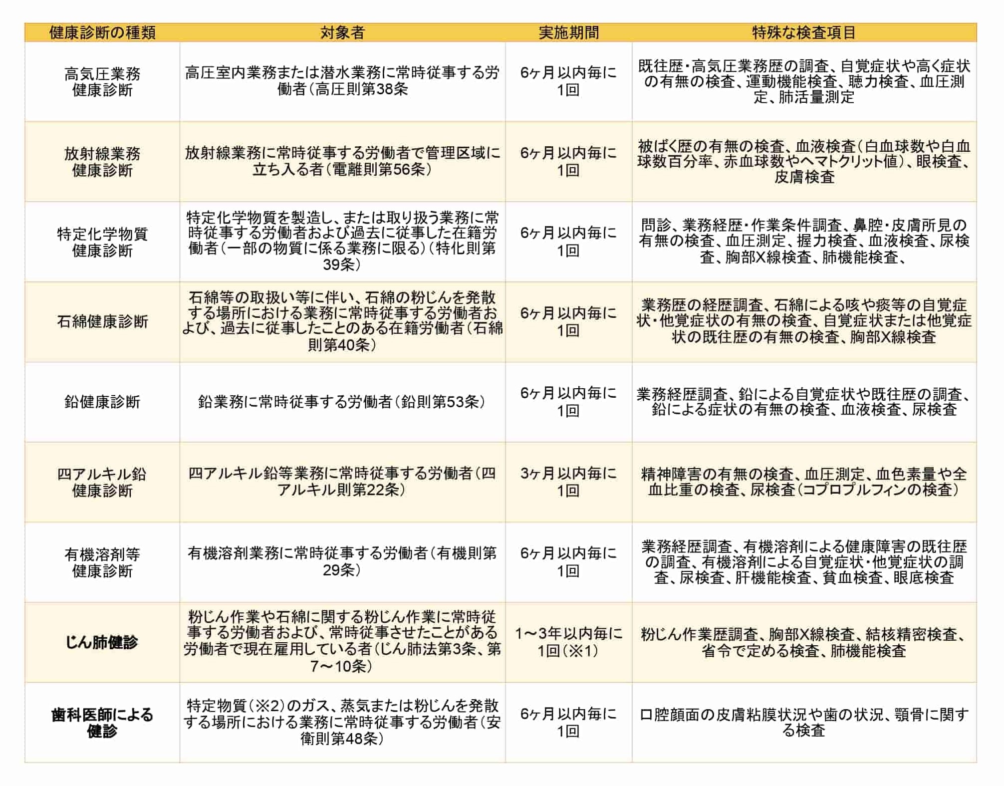 特殊健康診断とは?種類や対象者、実施時期、検査項目を一覧表でチェック! Mediment(メディメント)