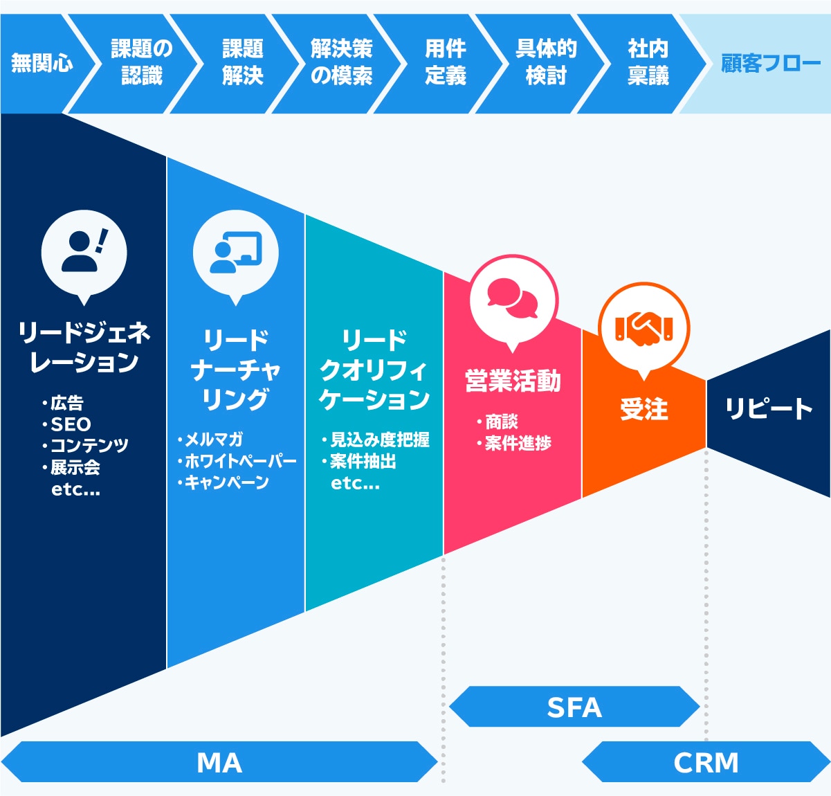 Btobで使える営業支援ツール「sfa」!プロ厳選おすすめ7選 Btobマーケティングのお困りごとをまるっと解決「ferret」