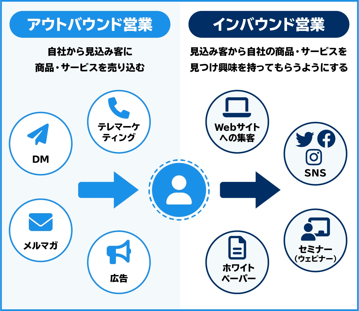 アウトバウンド営業とは?インバウンド営業との違いと事例 Btobマーケティングのお困りごとをまるっと解決「ferret」