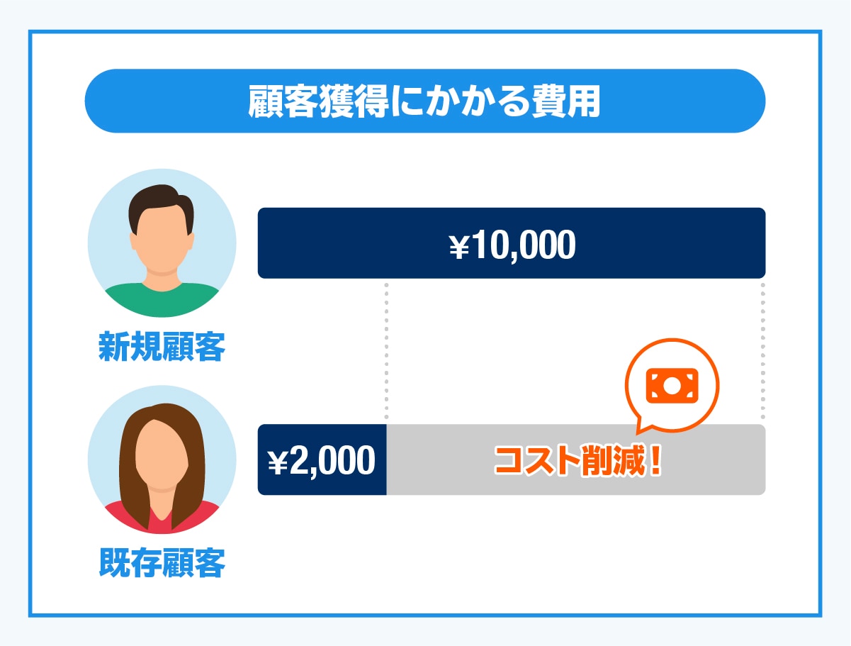 既存顧客とは?売上拡大のために関係を維持・強化する4つのコツ Btobマーケティングのお困りごとをまるっと解決「ferret」