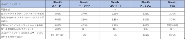 Shopify(ショッピファイ)の使用料金まとめ。決済手数料や月額の利用料金、入金サイクルについて Ec X|トランスコスモス