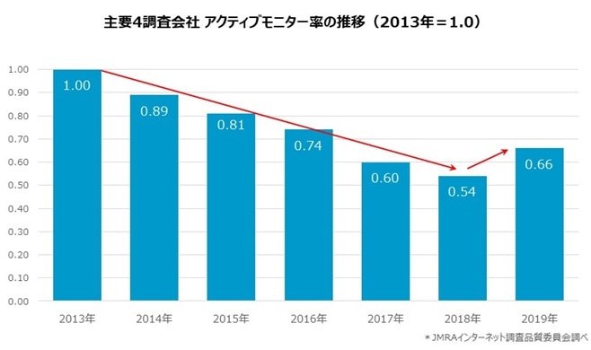 ネットリサーチの質を左右する重要ポイント3つを徹底解説! 24時間セルフ型アンケートツールfreeasy(フリージー)