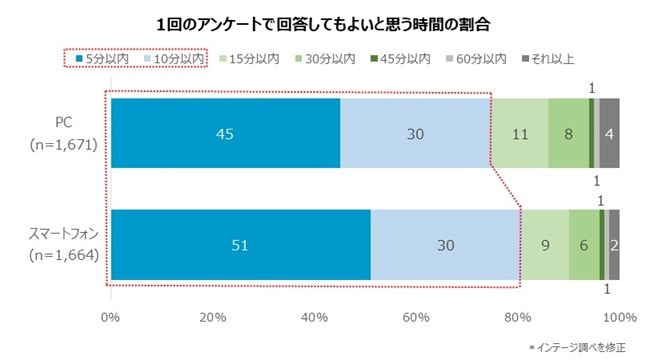 ネットリサーチの質を左右する重要ポイント3つを徹底解説! 24時間セルフ型アンケートツールfreeasy(フリージー)