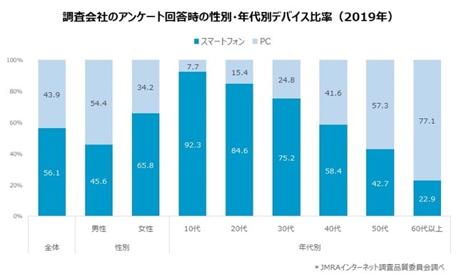 ネットリサーチの質を左右する重要ポイント3つを徹底解説! 24時間セルフ型アンケートツールfreeasy(フリージー)