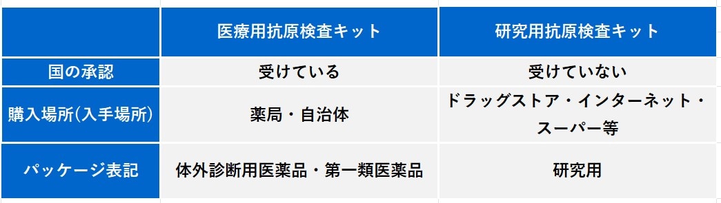 抗原検査キットの医療用と研究用の違いとは?医療用抗原検査キットの購入方法は? 法人向け健康経営®️支援サービス「ヘルシースタンド」