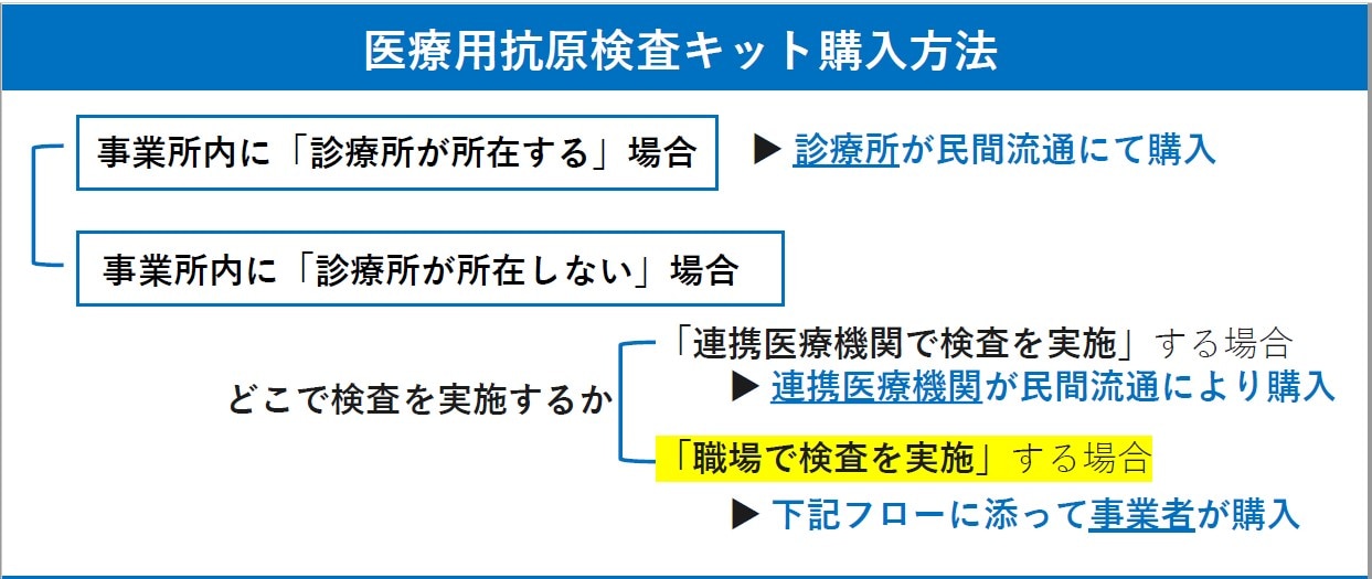 抗原検査キットの医療用と研究用の違いとは?医療用抗原検査キットの購入方法は? 法人向け健康経営®️支援サービス「ヘルシースタンド」