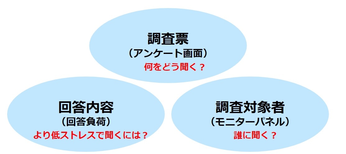 ネットリサーチの質を左右する重要ポイント3つを徹底解説! 24時間セルフ型アンケートツールfreeasy(フリージー)