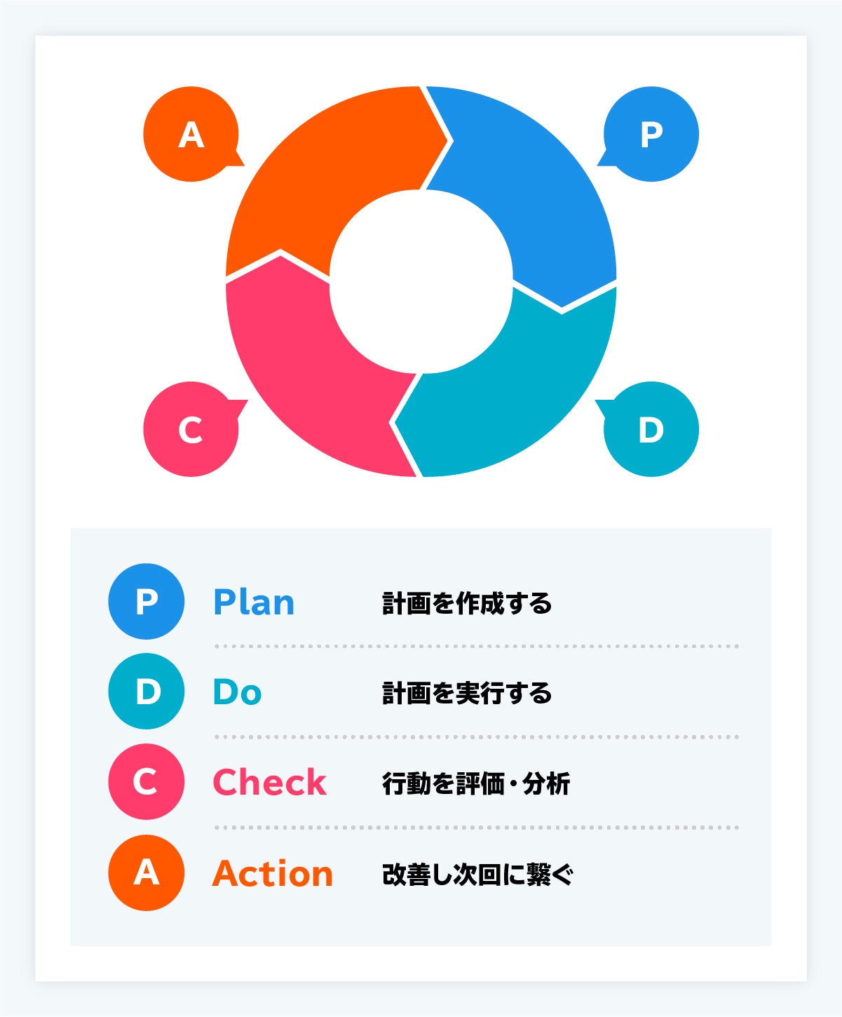 Pdcaとは?古いと言われる原因と失敗しないサイクルの回し方 Btobマーケティングのお困りごとをまるっと解決「ferret」
