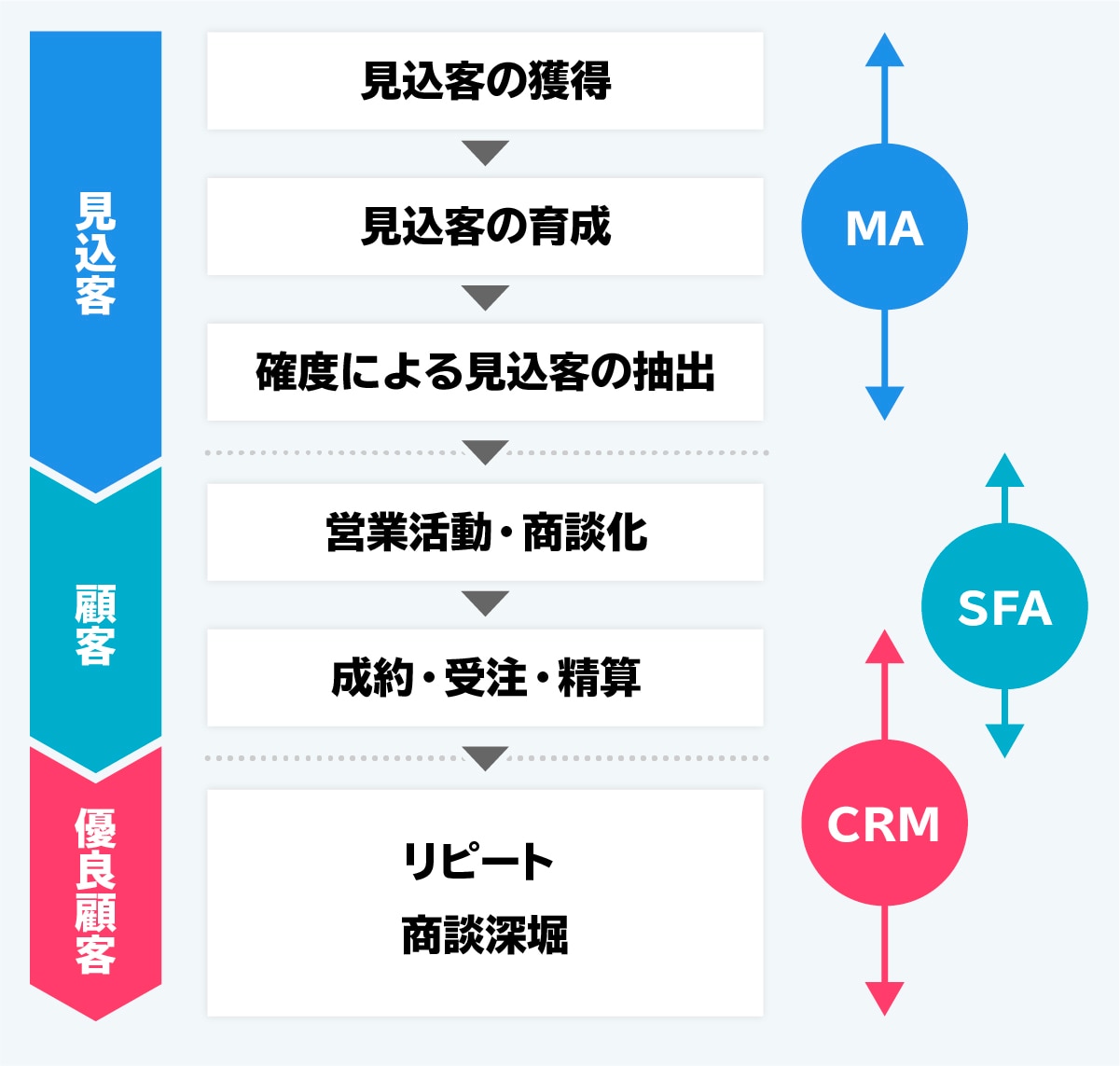 【簡単に解説】CRMとは?主な機能とツール比較6選 | BtoBマーケティングのお困りごとをまるっと解決「ferret」 【簡単に解説】CRMとは?主な機能とツール比較6選 | BtoBマーケティングのお困りごとをまるっと解決「ferret」