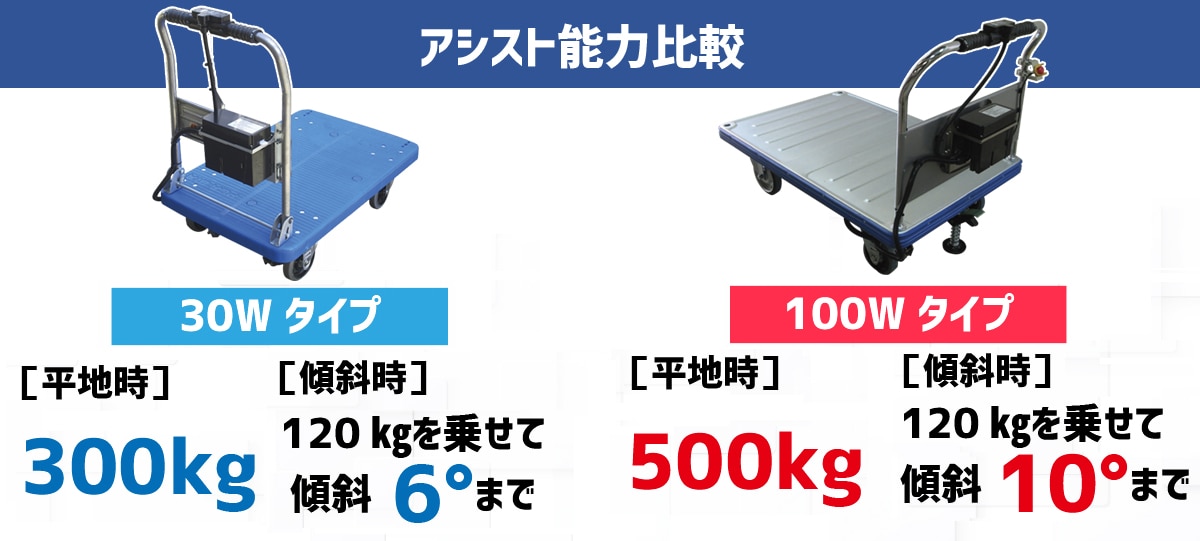 重量物向け待望の新登場!アシスト台車100wタイプ 株式会社ジャロック