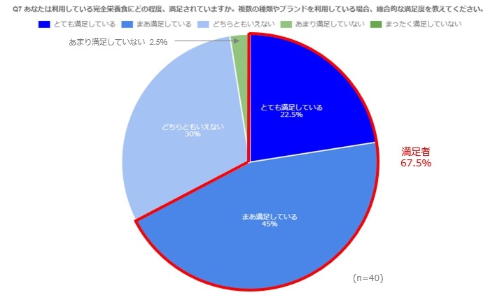 【完全栄養食についての調査】利用者の7割が満足!気になる実態と、市場成長のキーとなる課題とは?! 24時間セルフ型アンケートツール