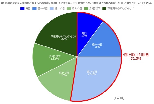 【完全栄養食についての調査】利用者の7割が満足!気になる実態と、市場成長のキーとなる課題とは?! 24時間セルフ型アンケートツール