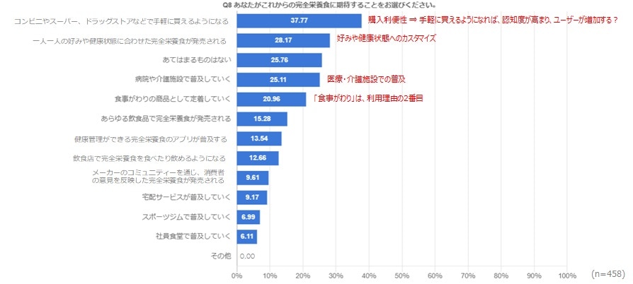 【完全栄養食についての調査】利用者の7割が満足!気になる実態と、市場成長のキーとなる課題とは?! 24時間セルフ型アンケートツール