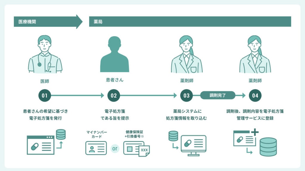 3分でつかむ!電子処方箋~薬剤師が知っておきたい4つの「変化」【概要・準備フロー・薬局dx】 Musubi|電子薬歴は業務効率化だけでは