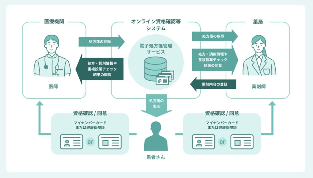 3分でつかむ!電子処方箋~薬剤師が知っておきたい4つの「変化」【概要・準備フロー・薬局dx】 Musubi|電子薬歴は業務効率化だけでは