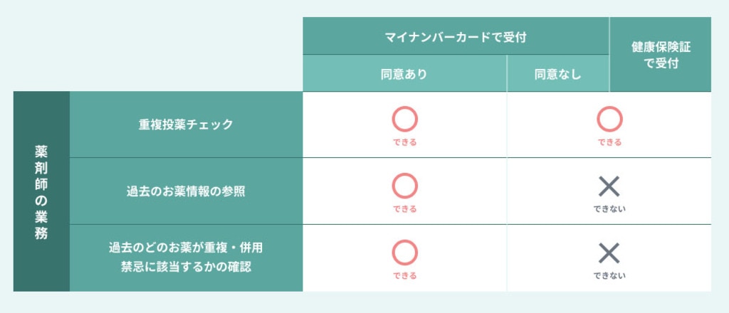 3分でつかむ!電子処方箋~薬剤師が知っておきたい4つの「変化」【概要・準備フロー・薬局dx】 Musubi|電子薬歴は業務効率化だけでは